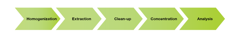 Primary Method Feature: Extraction (Part 1: Extraction Foundations ...